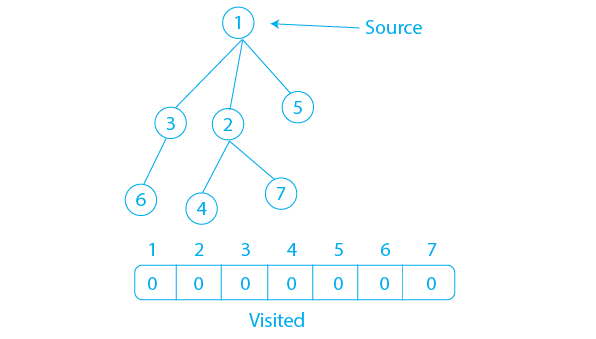 Dfs Depth First Search Program In C